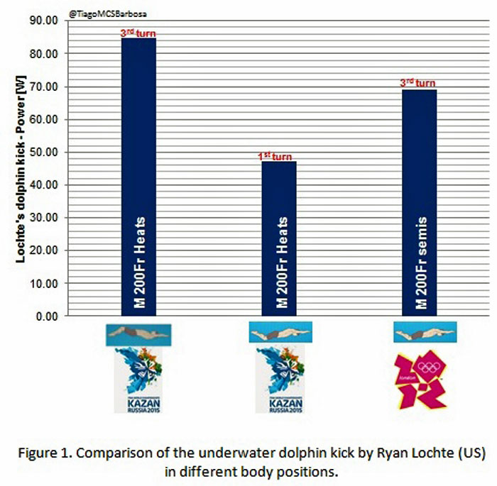 All You Need to Know About Dolphin Kicking - Swimming Science