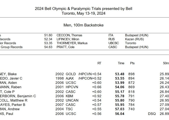 Canadian Olympic Trials: Summer McIntosh Shines Again