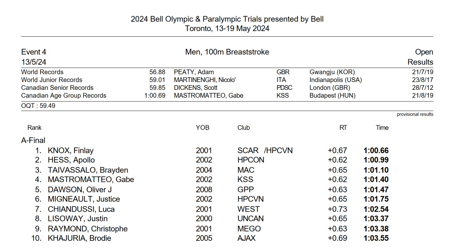 Canadian Olympic Trials: Summer McIntosh Opens with World-Best 400 Free