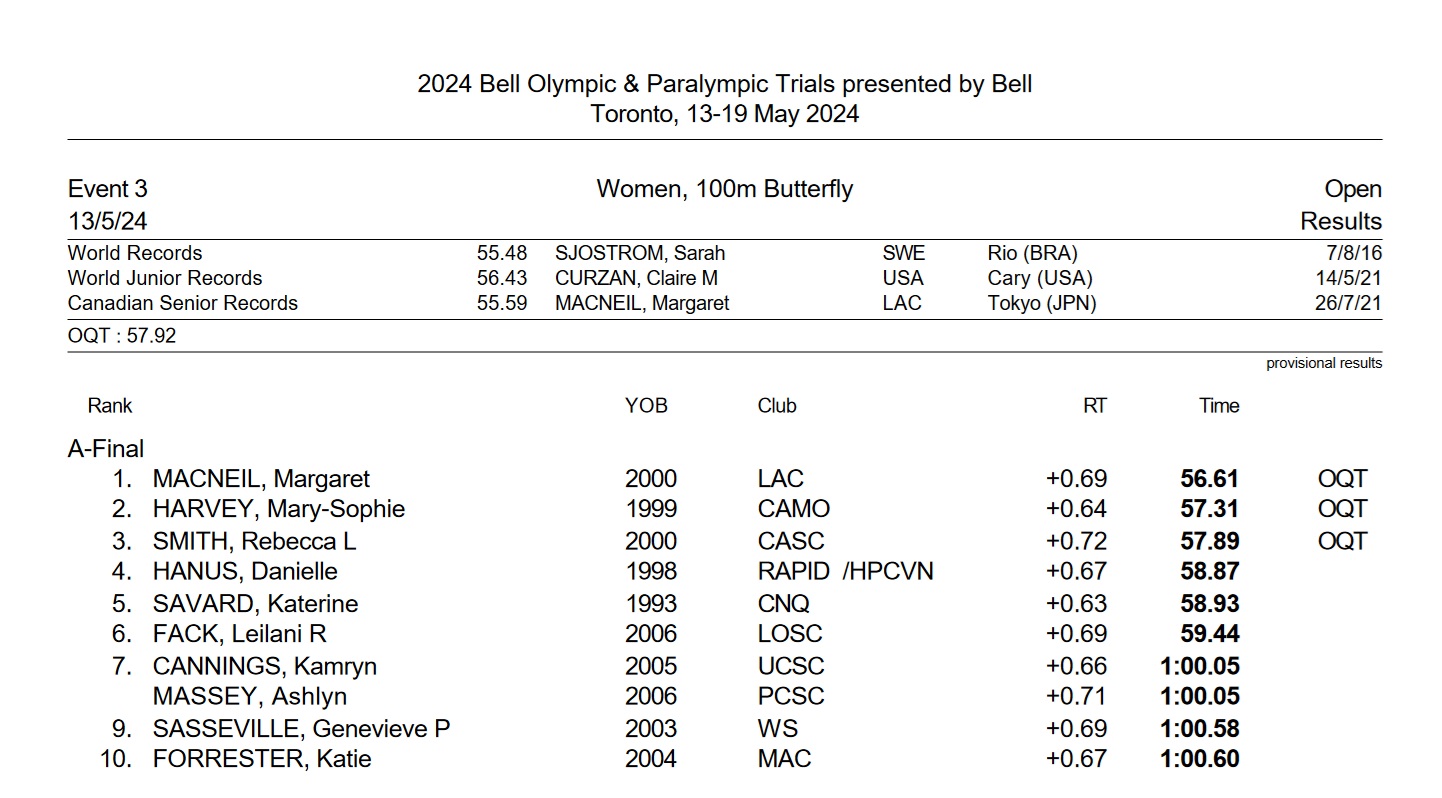 Canadian Olympic Trials: Summer McIntosh Opens with World-Best 400 Free