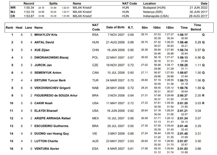 John Shortt Leads 200 Backstroke at World Juniors Prelims